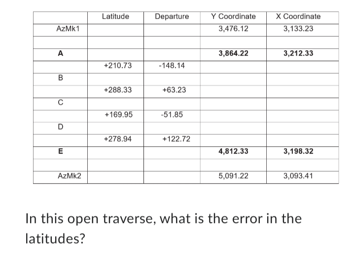 Solved In this open traverse, what is the error in the | Chegg.com