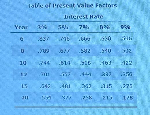 Solved Table of Present Value FactorsTable of Present Value | Chegg.com