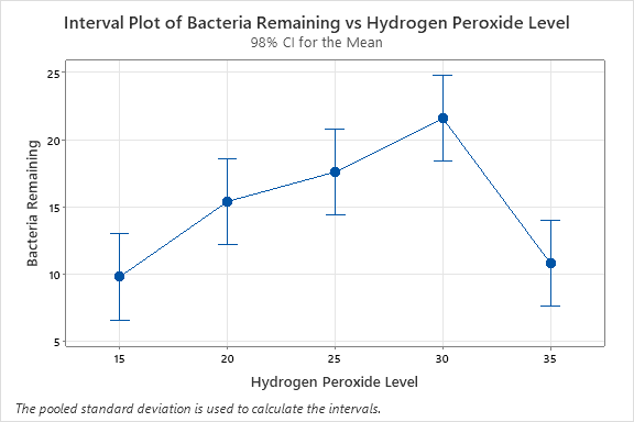 Solved You want to perform an experiment to determine | Chegg.com