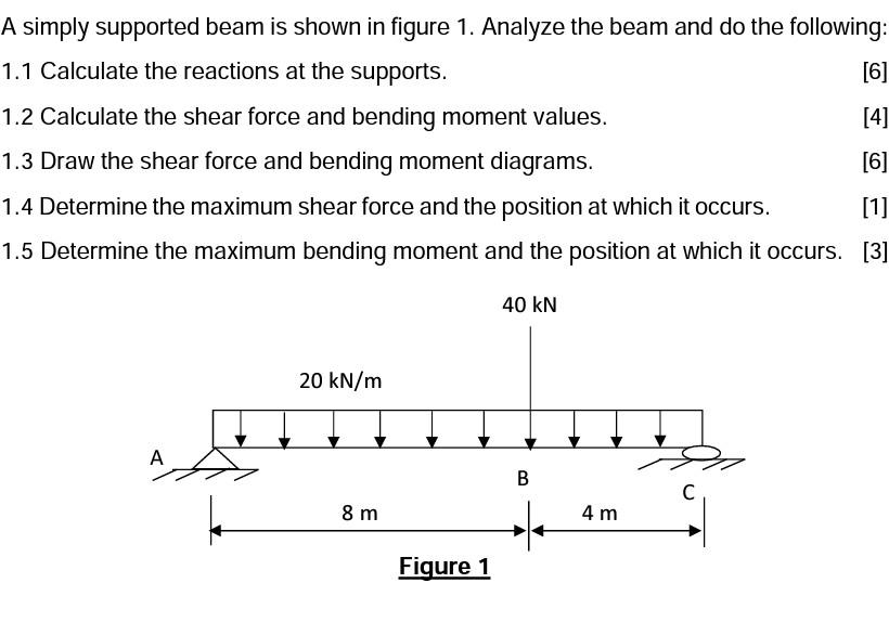 Solved A simply supported beam is shown in figure 1 . | Chegg.com