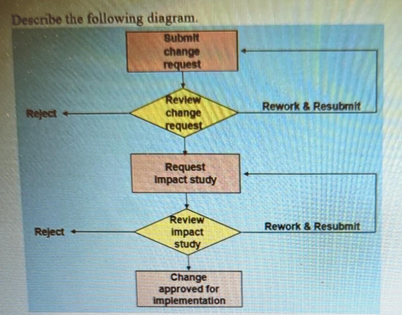 Solved Describe the following diagram submit change request | Chegg.com