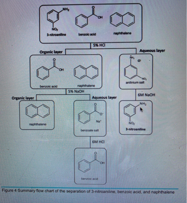 Solved A three component extraction lab was conducted, and | Chegg.com