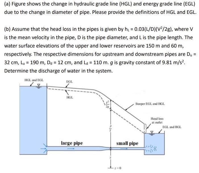 Solved (a) Figure shows the change in hydraulic grade line | Chegg.com