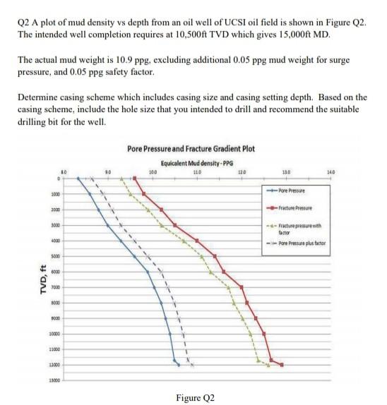 Solved Q2 A plot of mud density vs depth from an oil well of | Chegg.com