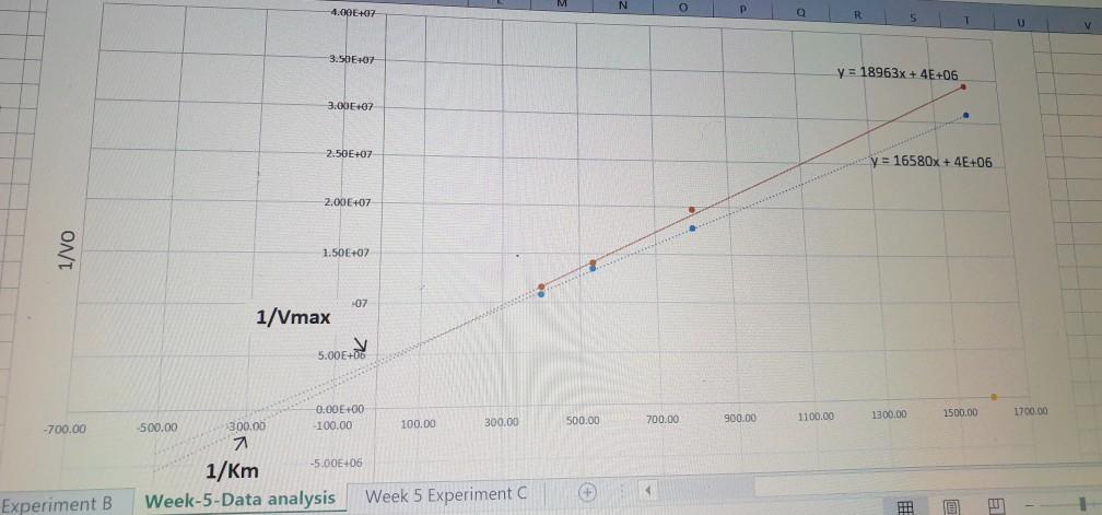 Solved How to calculate Km and Vmax.from the graph, for | Chegg.com