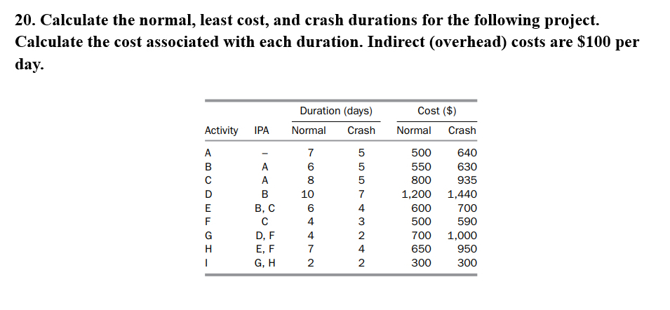 Solved Calculate the normal, least cost, and crash durations | Chegg.com