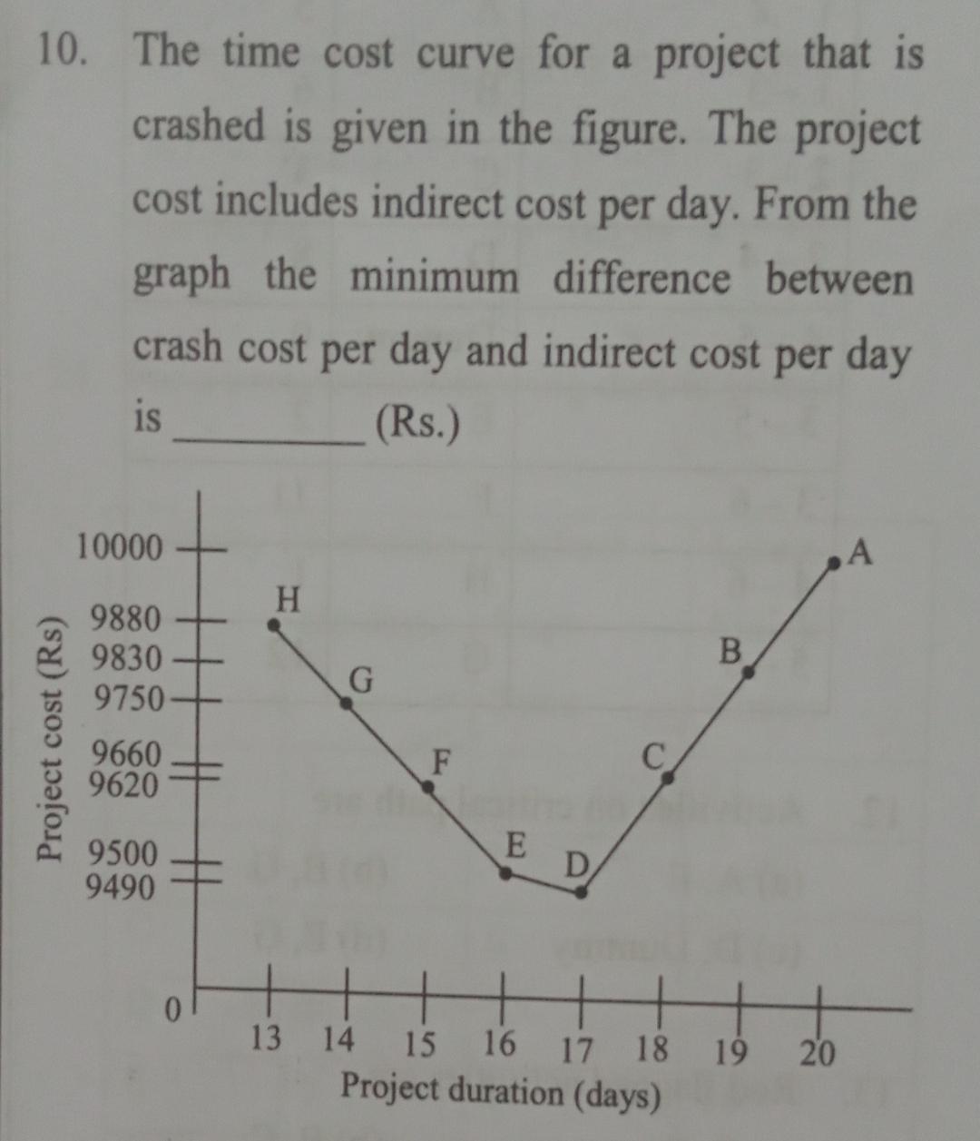 Solved The time cost curve for a project that is crashed is | Chegg.com