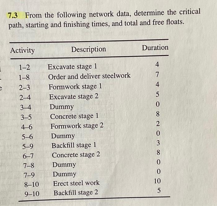 Solved 7.3 From the following network data, determine the | Chegg.com