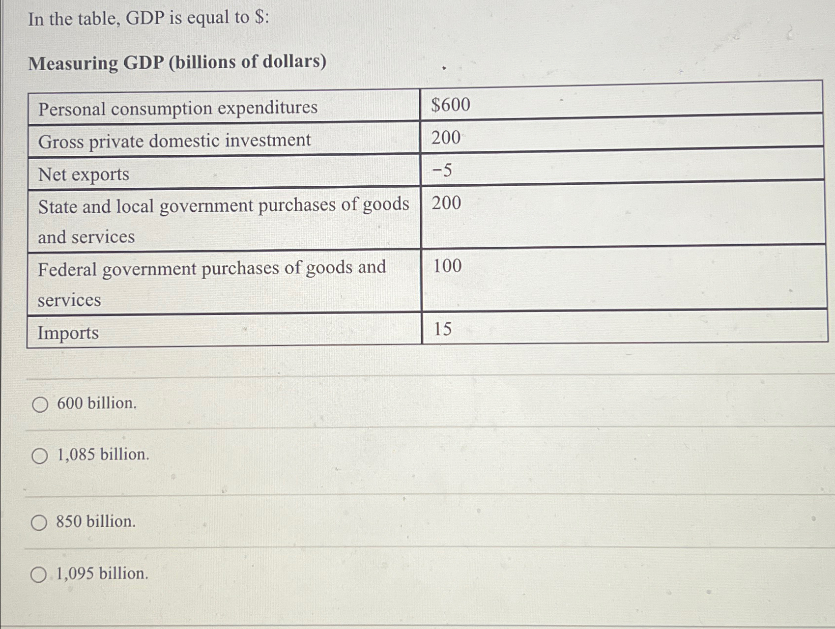 Solved In the table, GDP is equal to $ :Measuring GDP | Chegg.com
