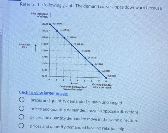 Solved Refer to the following graph. The demand curve slopes | Chegg.com