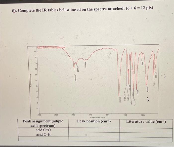 Solved (i). Complete the IR tables below based on the | Chegg.com