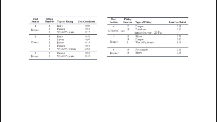 Question (2) Outcome (2) 10 Marks For the duct system | Chegg.com
