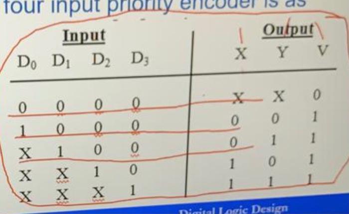 Solved The truth table of a four input priority encoder is | Chegg.com