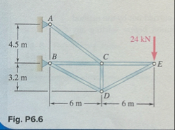 Solved Fig. P6.6 ﻿Using the method of joints, determine the | Chegg.com