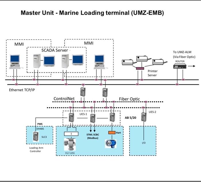 Solved Master Unit - Marine Loading terminal (UMZ-EMB) | Chegg.com