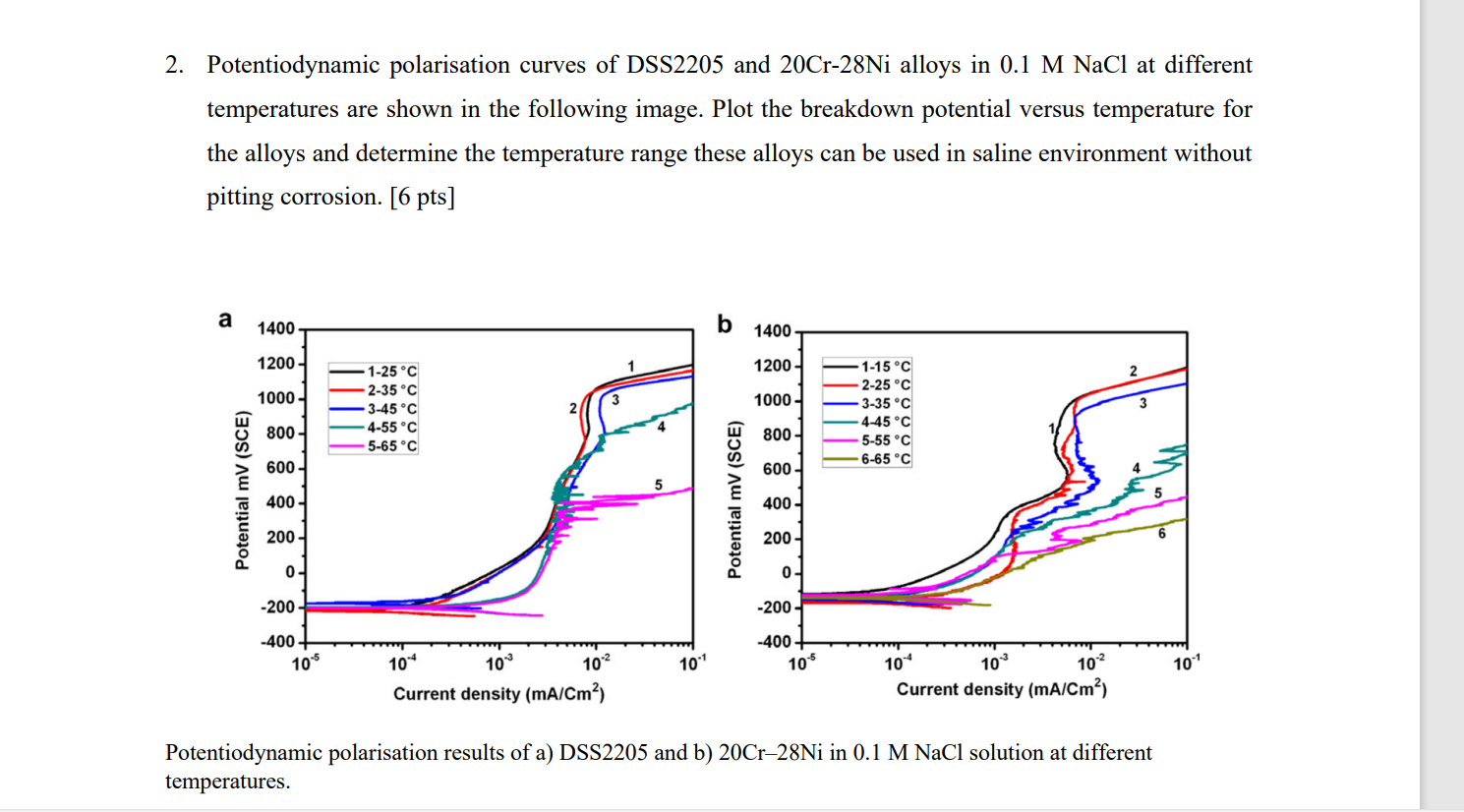 Potentiodynamic polarisation curves of DSS 2205 ﻿and | Chegg.com