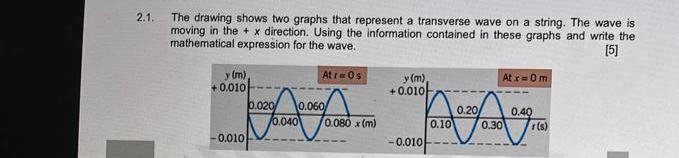 Solved 2.1. ﻿The drawing shows two graphs that represent a | Chegg.com