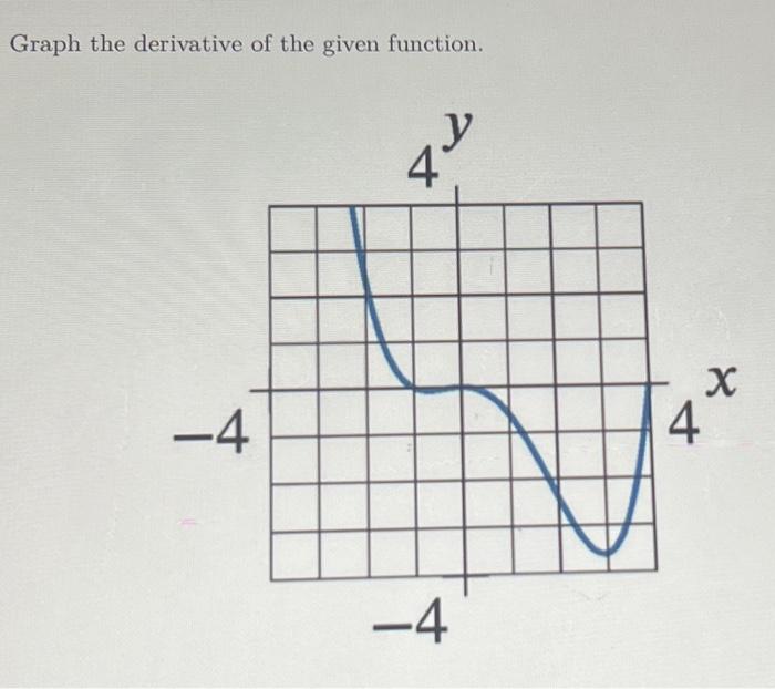 Solved Graph the derivative of the given function. -4 ту -4 | Chegg.com