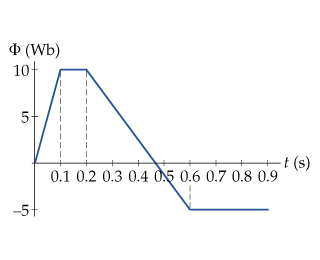 Solved The magnetic flux through a single loop coil is given | Chegg.com