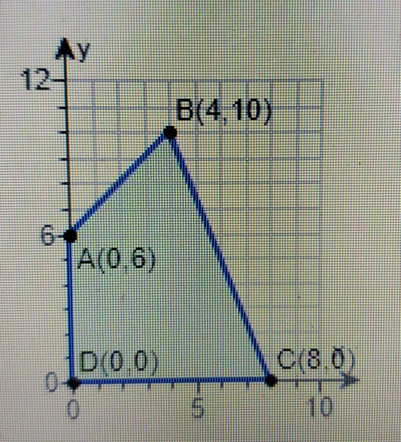 Solved The Objective Function Is Z 5x 3y A Find The