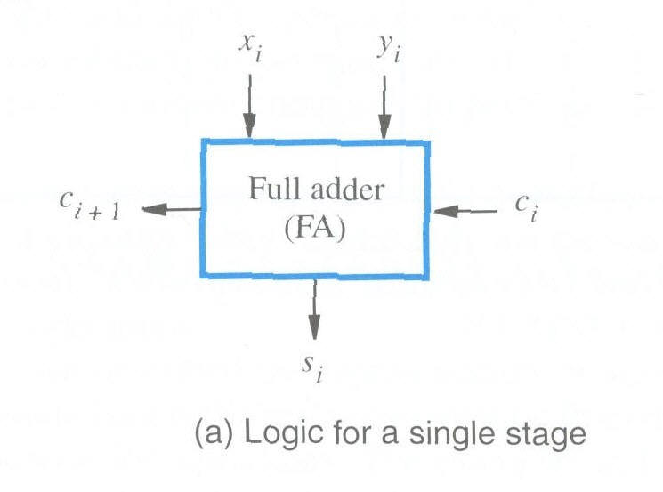 A half adder is a combinational logic circuit that | Chegg.com