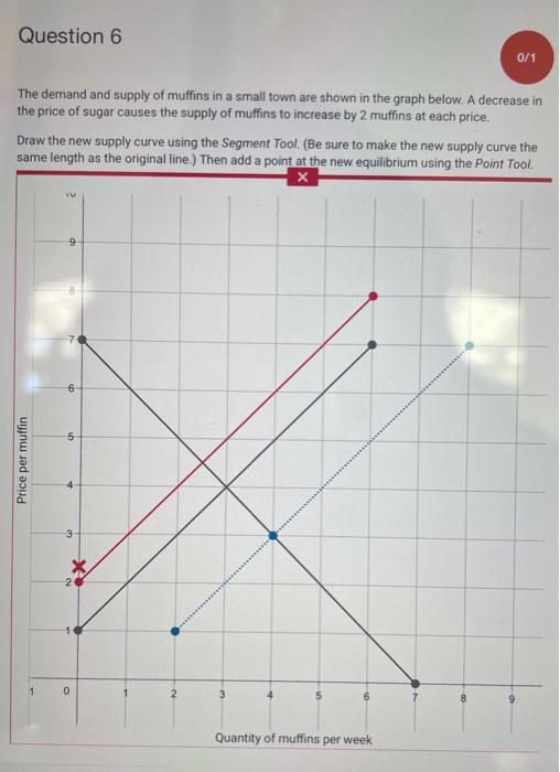 Solved The demand and supply of muffins in a small town are | Chegg.com