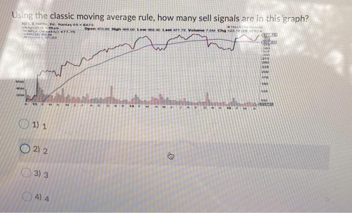 Solved Using the classic moving average rule, how many sell | Chegg.com