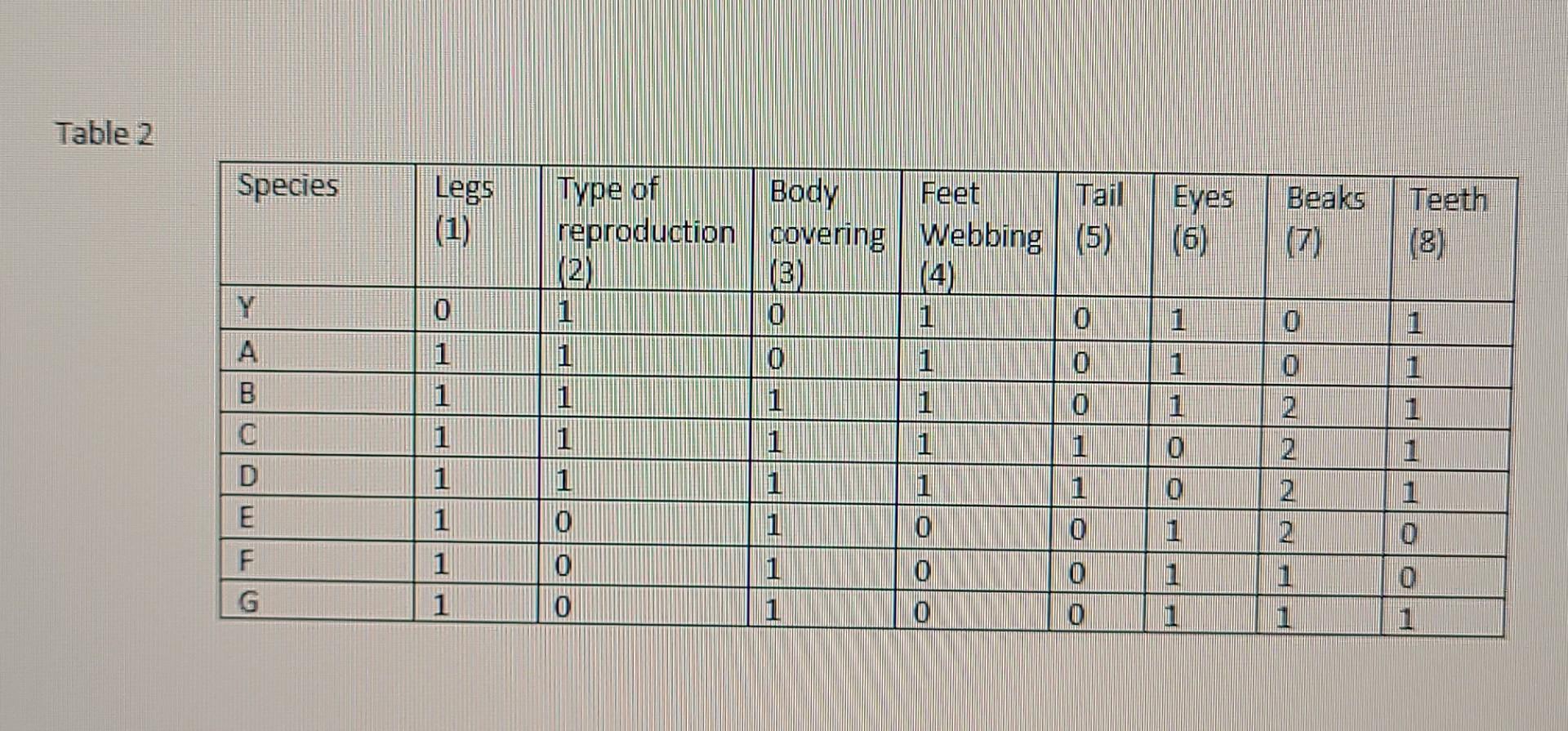 Solved use the following table to construct a phylogeny | Chegg.com