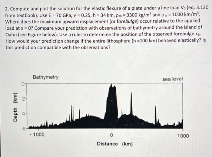 Solved 2. Compute and plot the solution for the elastic | Chegg.com