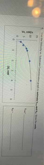 Solved 9. Use the Velocity vs. Substrate Concentration graph | Chegg.com
