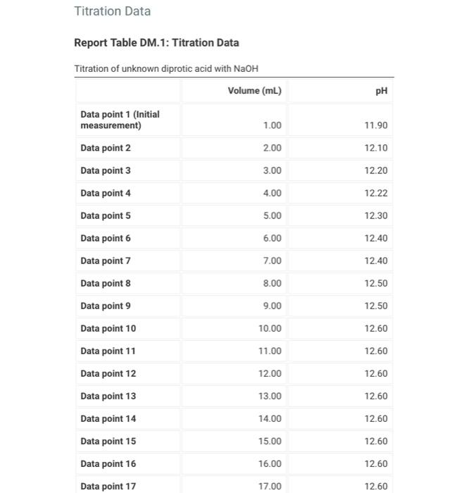 Solved Data and Report Submission - Determination of Molar | Chegg.com