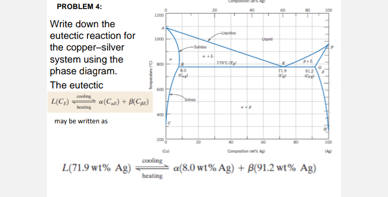 PROBLEM 4:Write down the eutectic reaction for the | Chegg.com