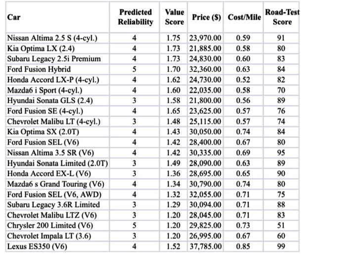 Solved \begin{tabular}{|l|c|c|c|c|c|} \hline Car & | Chegg.com
