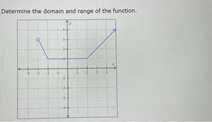 Solved Determine the domain and range of the function. 3- | Chegg.com