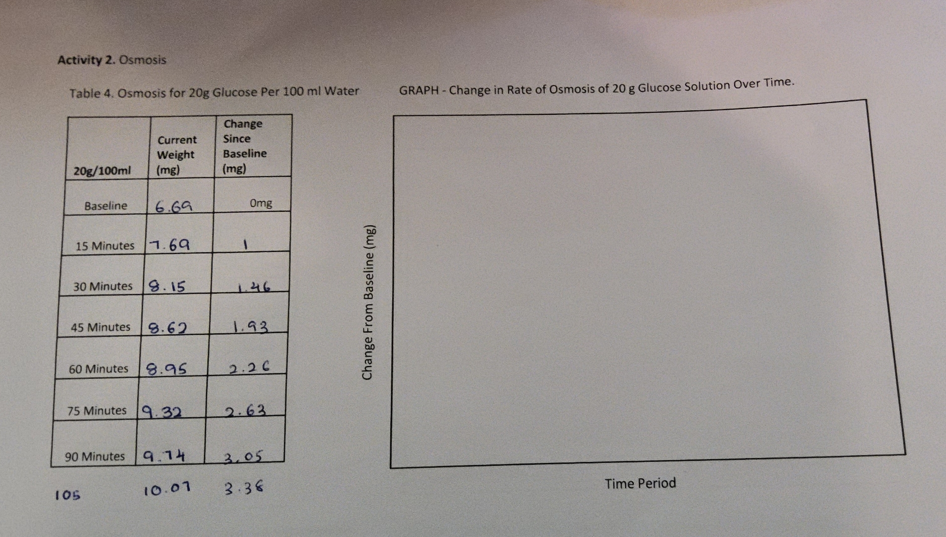 Solved Activity 2. ﻿OsmosisTable 4. ﻿Osmosis for 20g | Chegg.com