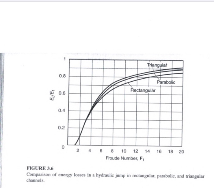 Solved 3. A flume with a triangular cross-section contains | Chegg.com