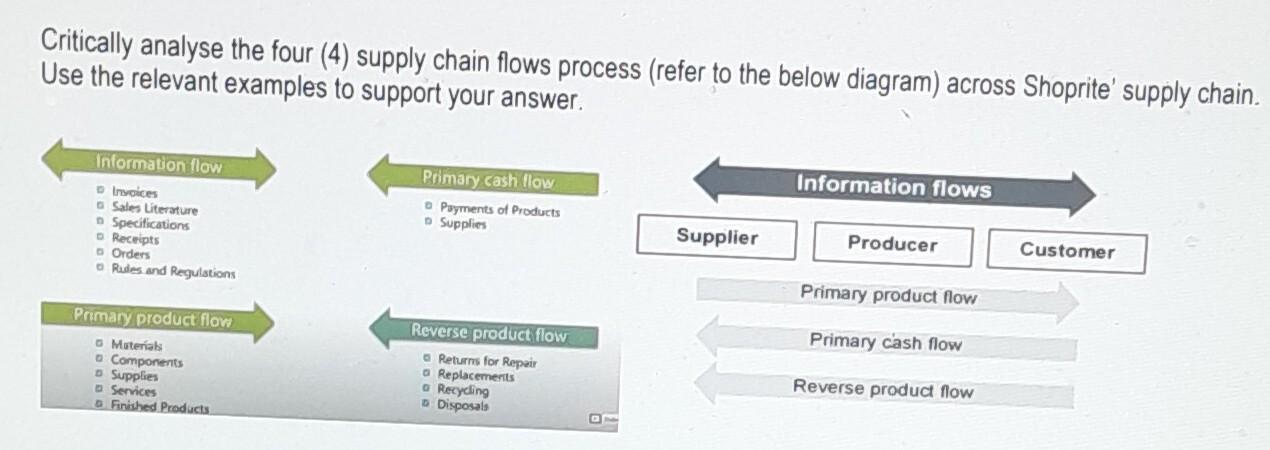 Solved Critically analyse the four (4) supply chain flows | Chegg.com