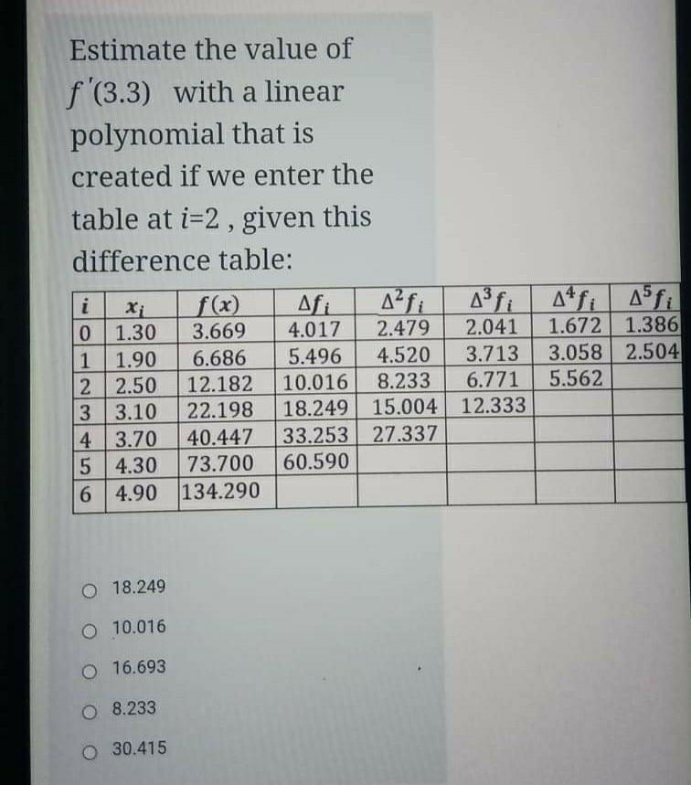 Solved Estimate the value of f'(3.3) with a linear | Chegg.com