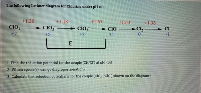 Solved The following Latimer diagram for Chlorine under pH = | Chegg.com