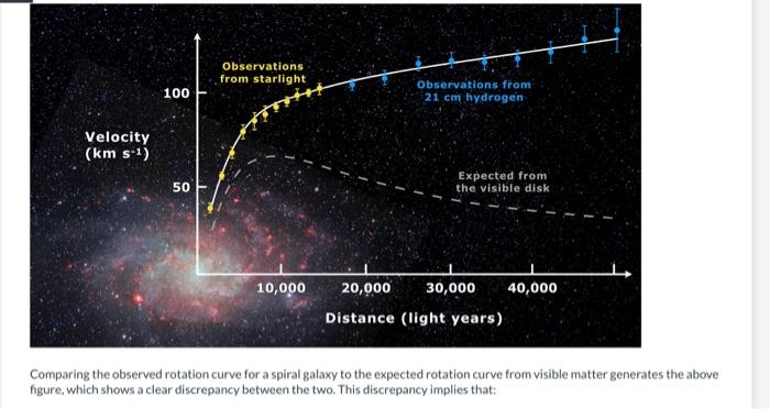 Solved Comparing the observed rotation curve for a spiral | Chegg.com