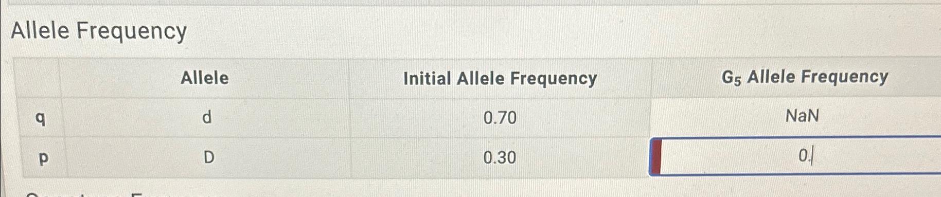 Solved Allele Frequency\table[[,Allele,Initial Allele | Chegg.com