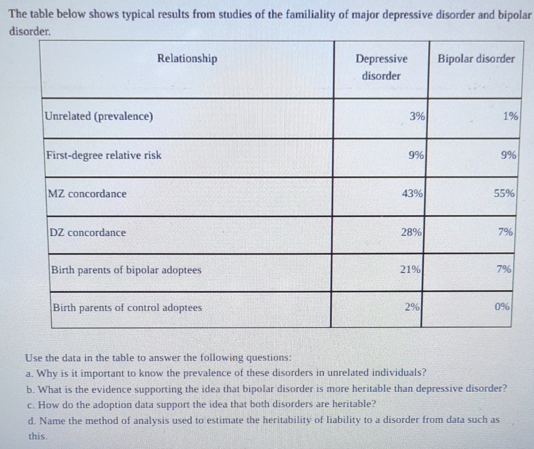 Solved The table below shows typical results from studies of | Chegg.com