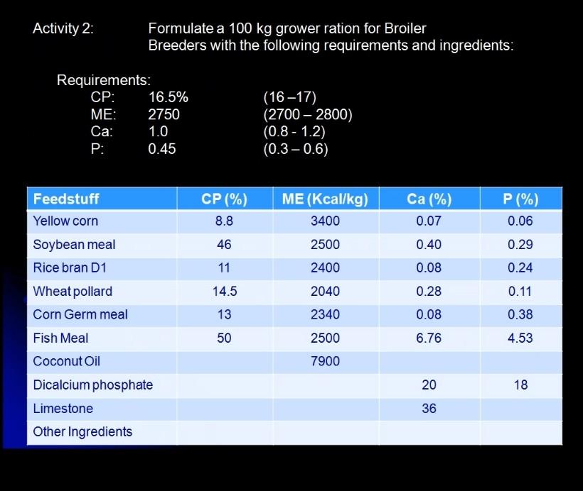 Solved Activity 2: Formulate a 100 kg grower ration for | Chegg.com