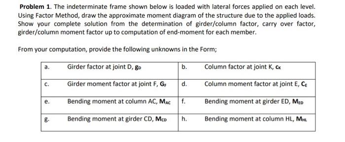 Solved Problem 1. The indeterminate frame shown below is | Chegg.com
