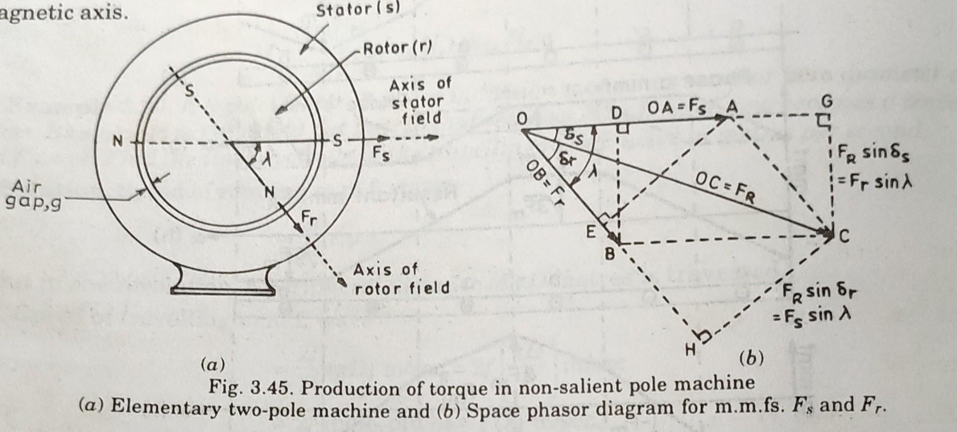 Solved Derive a general torque expression for Non salient | Chegg.com