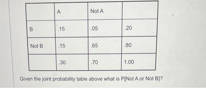 Solved Given the joint probability table above what is P[ | Chegg.com