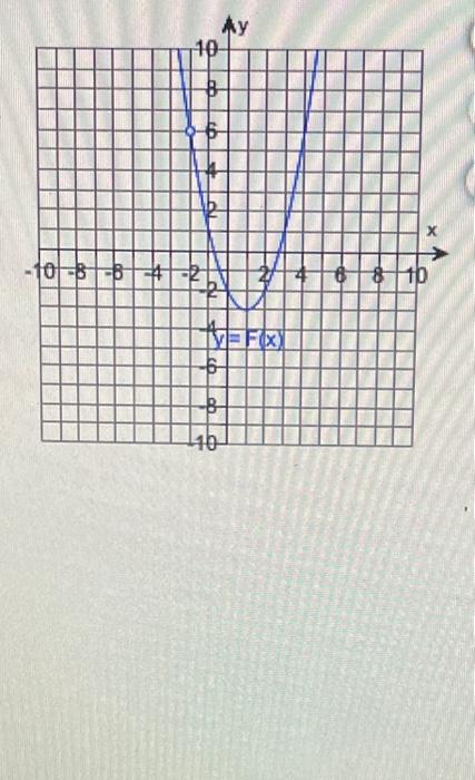 Solved Decide From The Graph Whether A Limit Exists If A