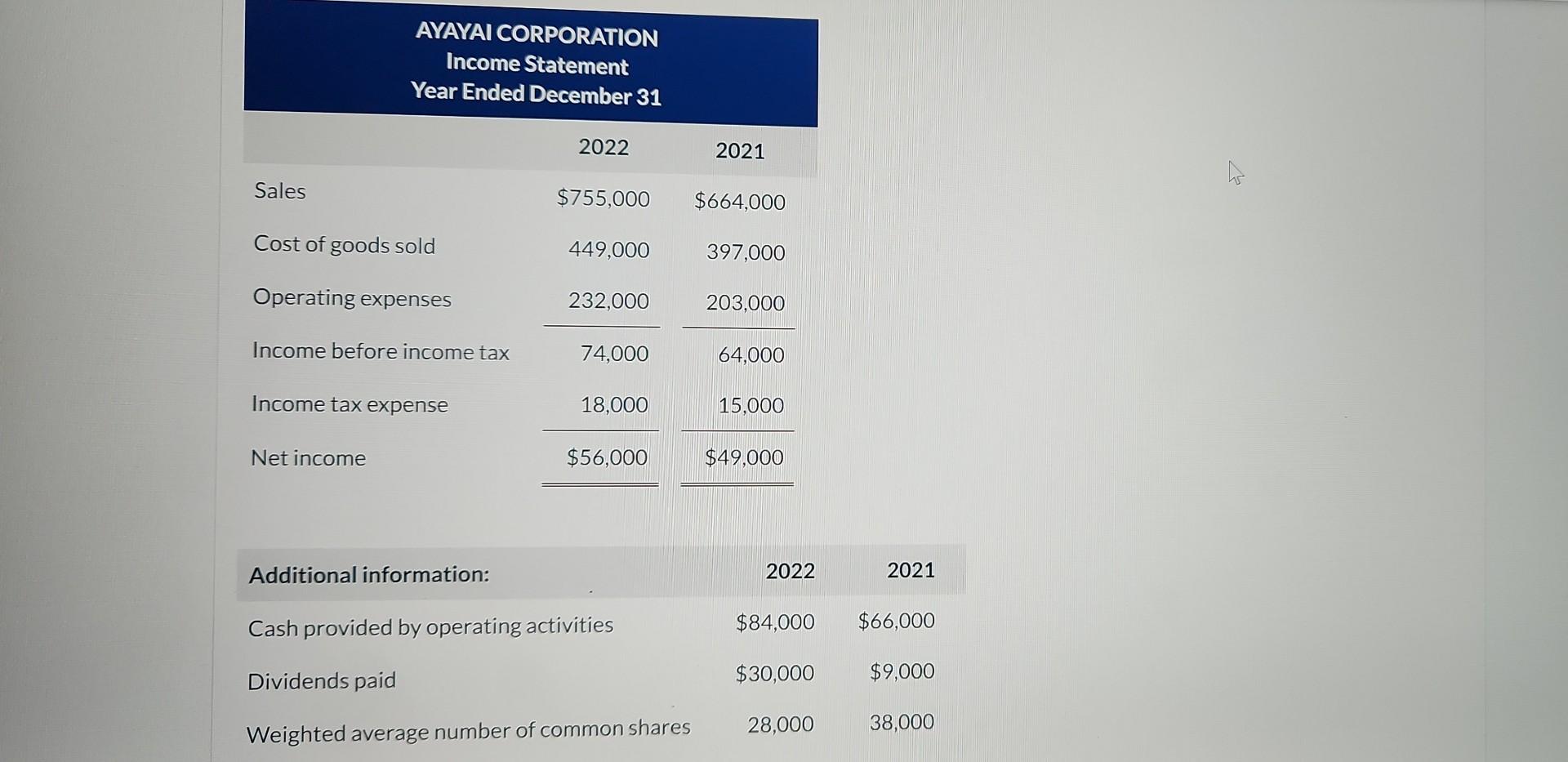 Solved Condensed statement of financial position and income | Chegg.com