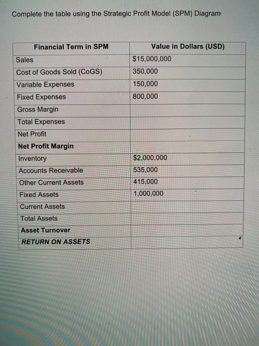 Solved Complete the table using the Strategic Profit Model | Chegg.com