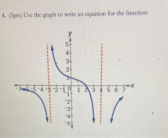 Solved 4. (5pts) Use the graph to write an equation for the | Chegg.com